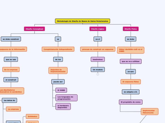 Metodología de Diseño de Bases de Datos Re...- Mind Map